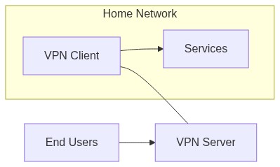 VPN Gateway - Opening ports the safe way :: Blog :: TheOrangeOne