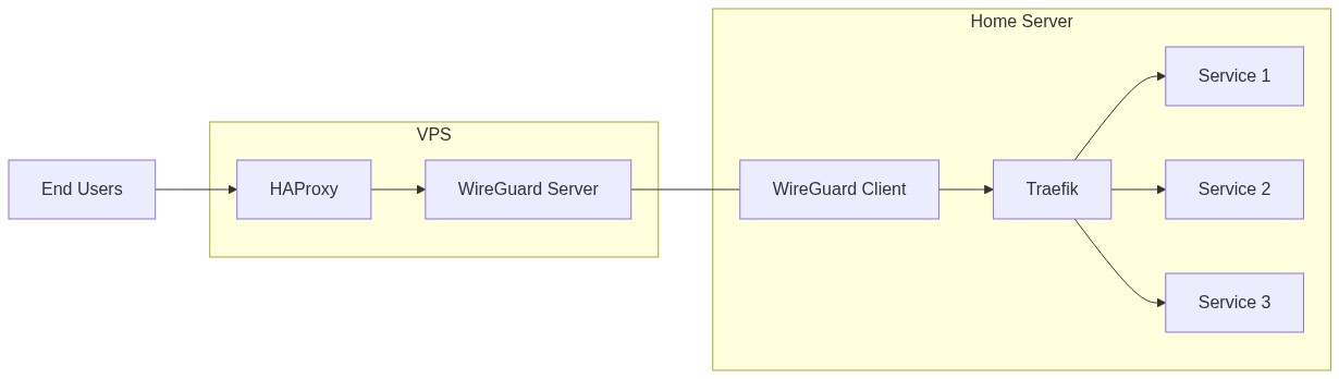 WireGuard HAProxy Gateway :: Blog :: TheOrangeOne