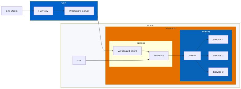 Server build 2020 - Proxmox setup :: Blog :: TheOrangeOne