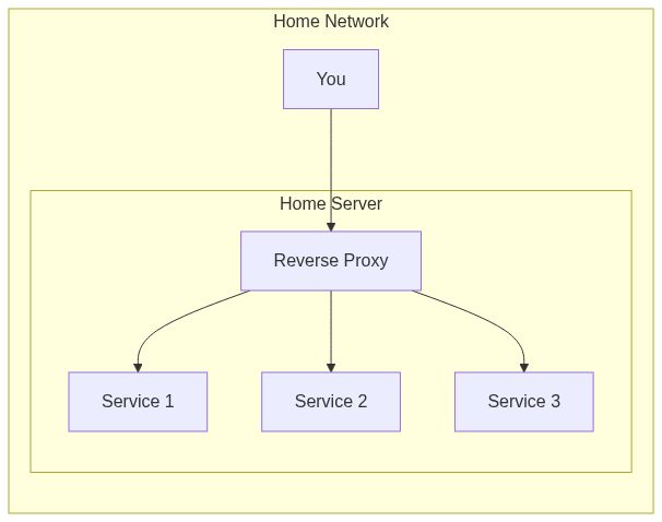 Exposing your Homelab :: Blog :: TheOrangeOne
