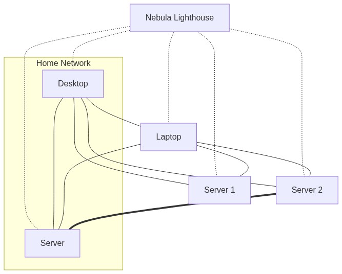 Nebula mesh network - an introduction :: Blog :: TheOrangeOne