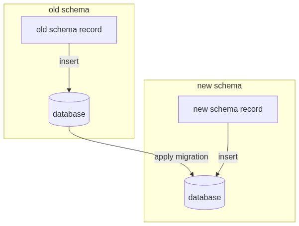 Write Better Migrations with SQL Tests