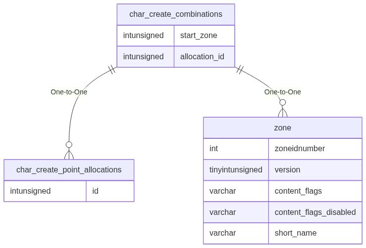 char_create_combinations - EverQuest Emulator Docs