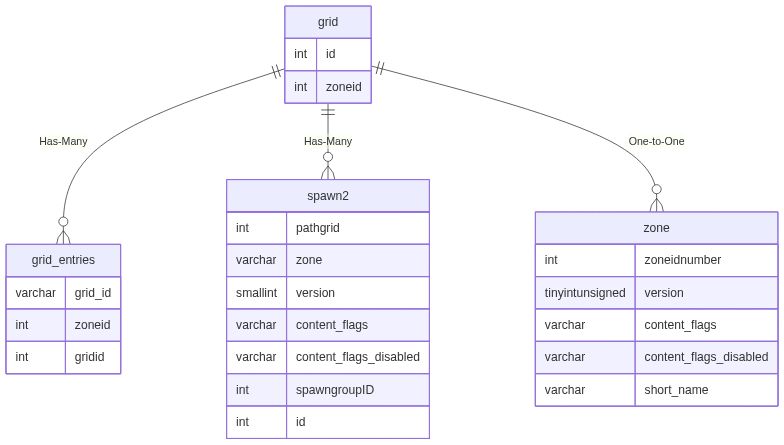 grid - EverQuest Emulator Docs