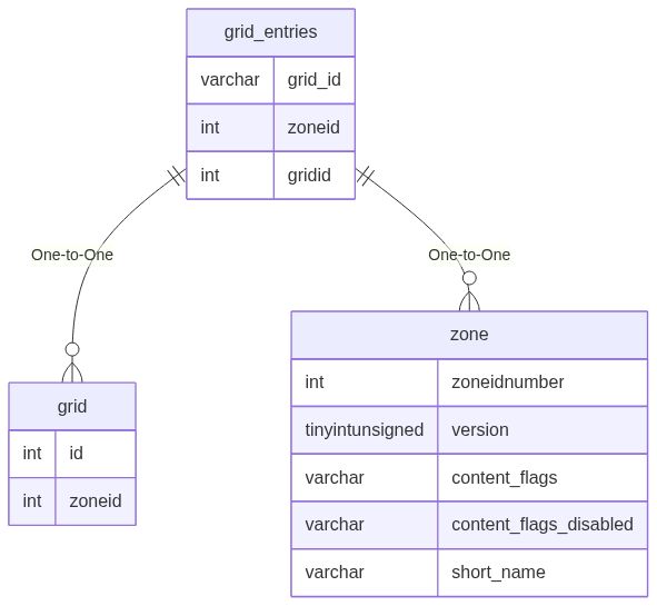 grid_entries - EverQuest Emulator Docs