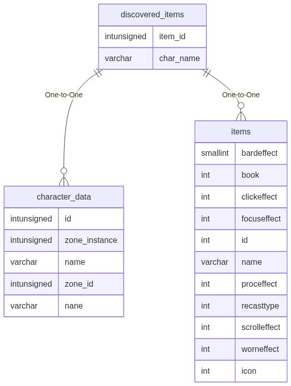 discovered_items - EverQuest Emulator Docs