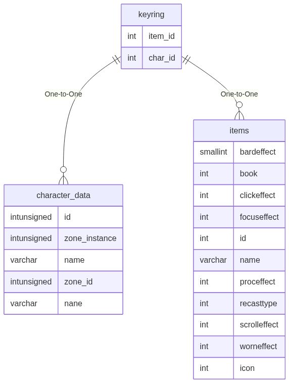 keyring - EverQuest Emulator Docs