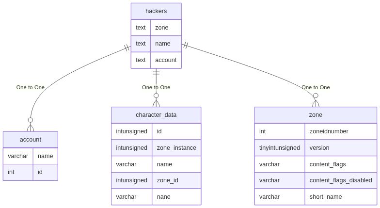 hackers - EverQuest Emulator Docs