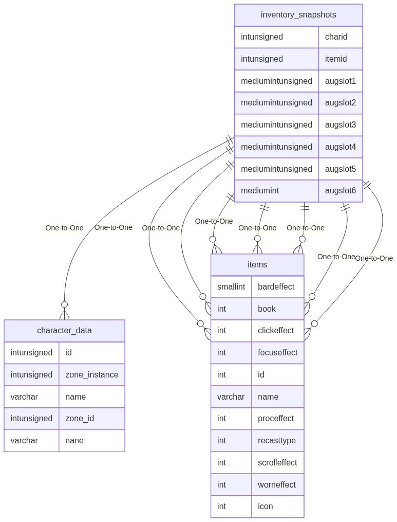 inventory_snapshots - EverQuest Emulator Docs