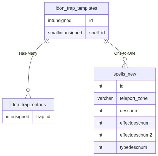 ldon_trap_templates - EverQuest Emulator Docs