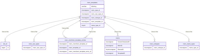 merc_templates - EverQuest Emulator Docs