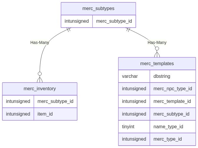 merc_subtypes - EverQuest Emulator Docs