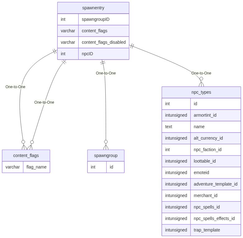 spawnentry - EverQuest Emulator Docs