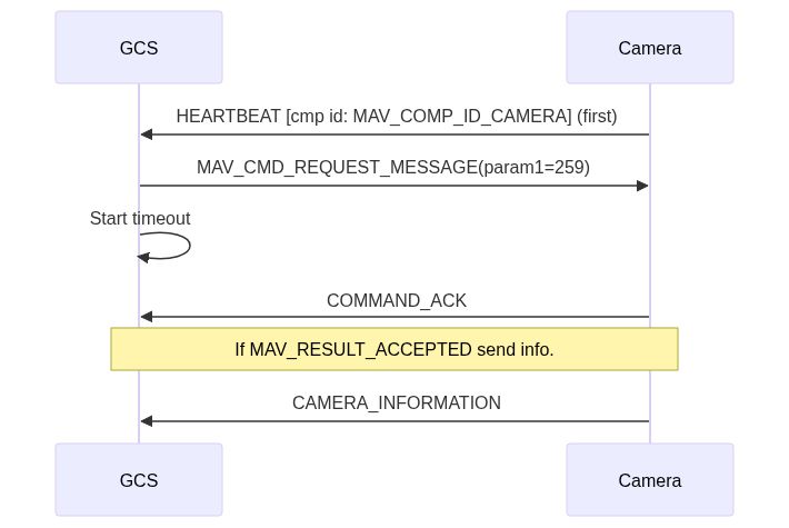 Camera Protocol v2 · MAVLink Developer Guide