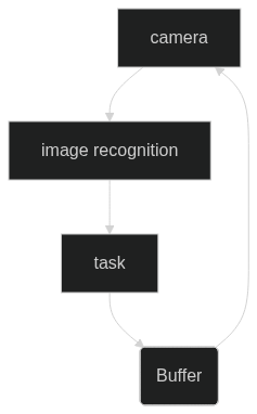 camera - Python and Yolov5, using a buffer to stabilize FPS create strange pattern - Stack Overflow