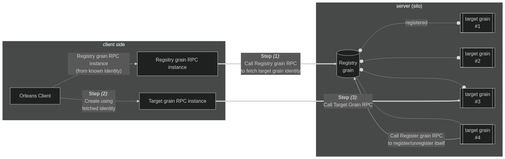 [34]---Orleans常見系統架構模式：Registry Pattern及其應用範例 - iT 邦幫忙::一起幫忙解決難題，拯救 IT 人的一天