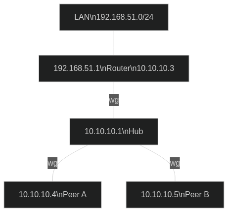 vpn - WireGuard Hub and Spoke with subnet sharing - Server Fault