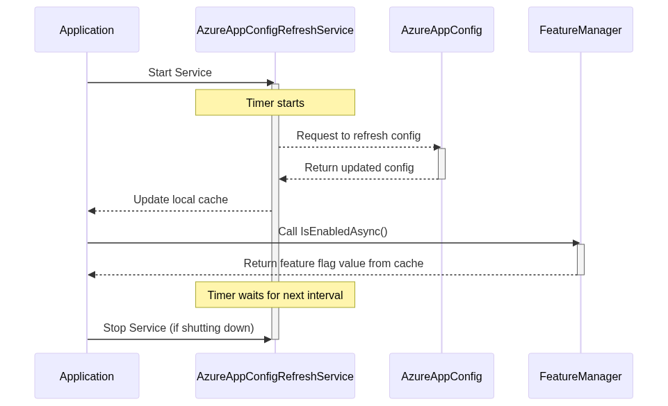 Azure App Configuration Unable To Have Feature Flag Feature Refreshed Stack Overflow 