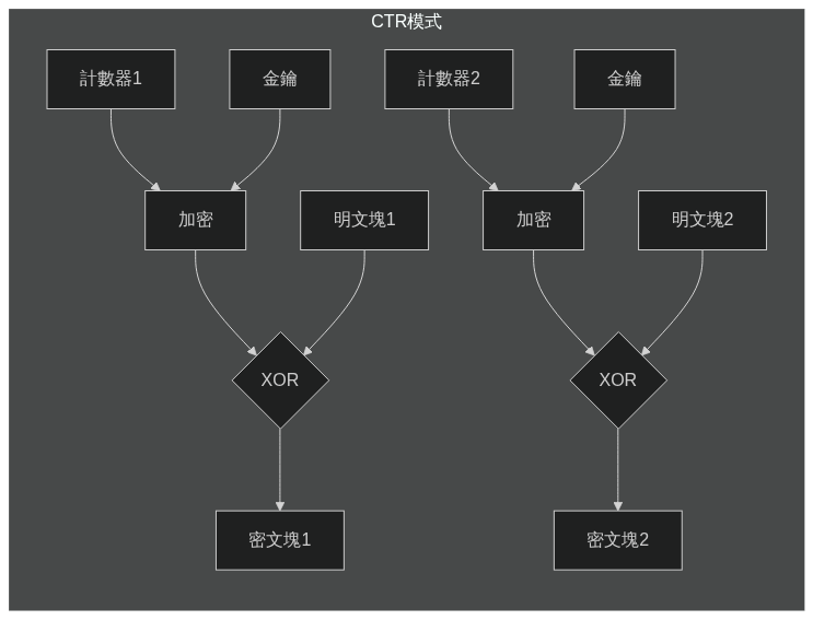 密碼學 - AES | CodingMan.cc