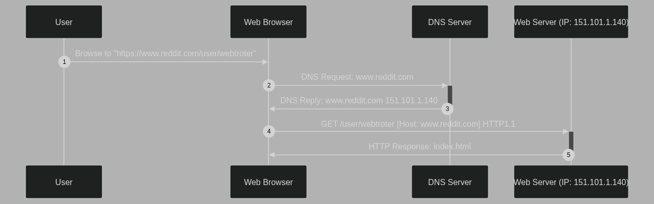 Reverse Proxy, or how do you point a domain to an IP:Port