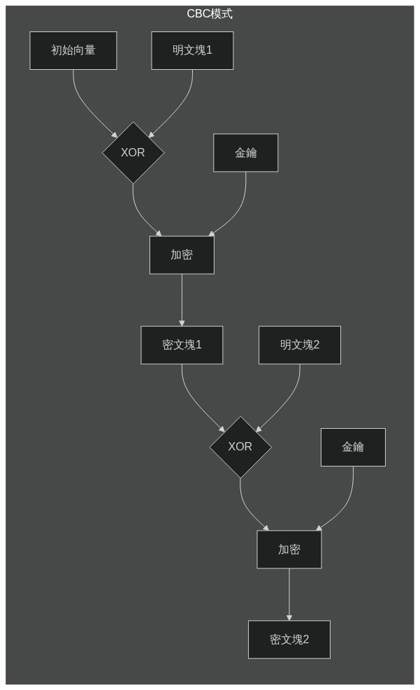 密碼學 - AES | CodingMan.cc