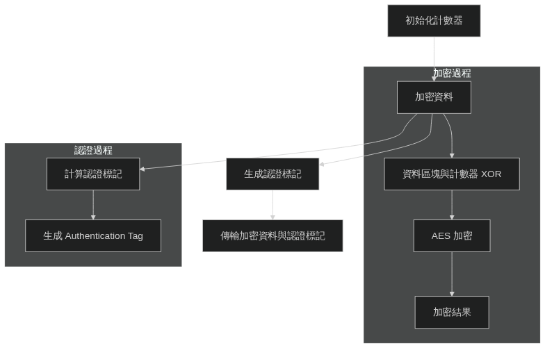 密碼學 - AES | CodingMan.cc