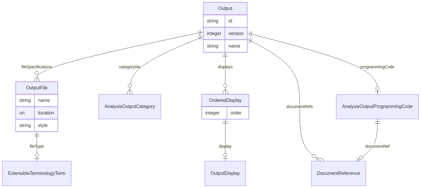 Output Analysis Results Standard Document Wiki 