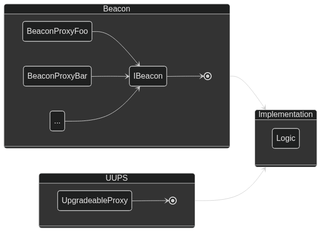 solidity - UUPS vs Beacon proxy pattern - Ethereum Stack Exchange solidity - UUPS vs Beacon proxy pattern - Ethereum Stack Exchange