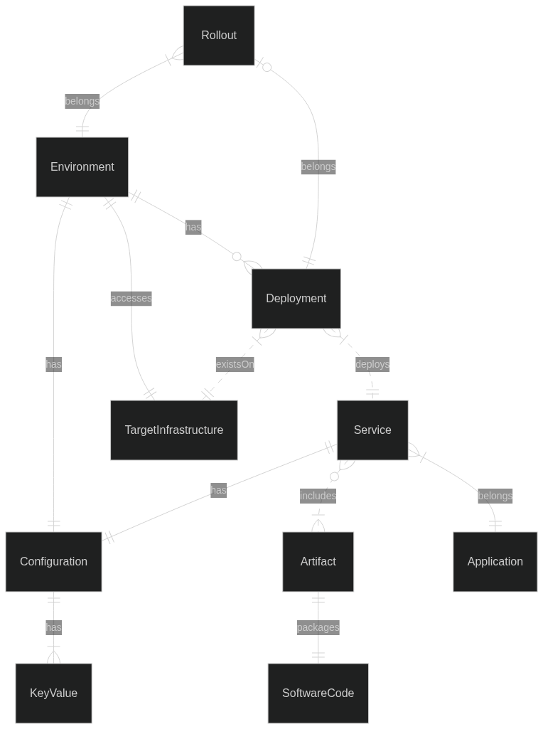 Glossary of delivery terminology | GitLab