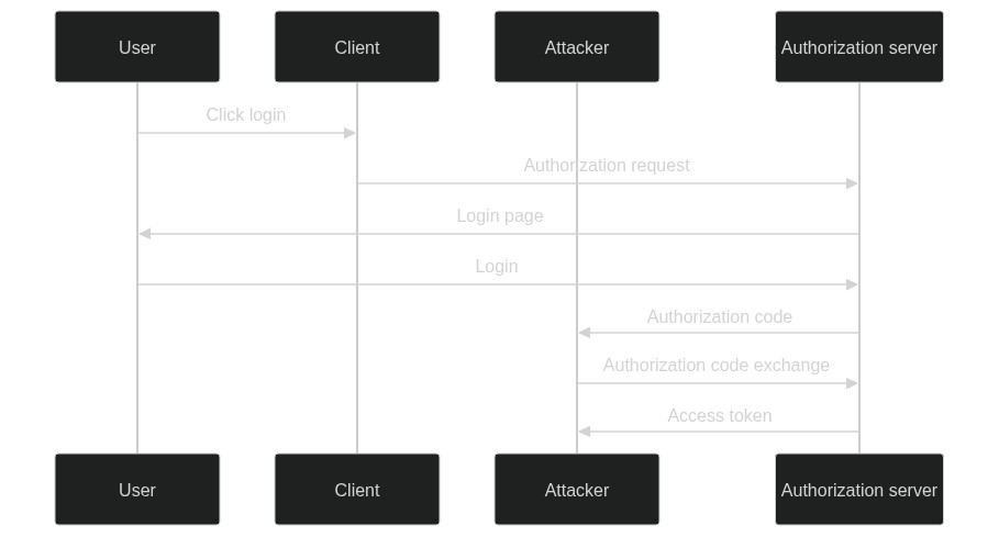 What is PKCE and why you need it?