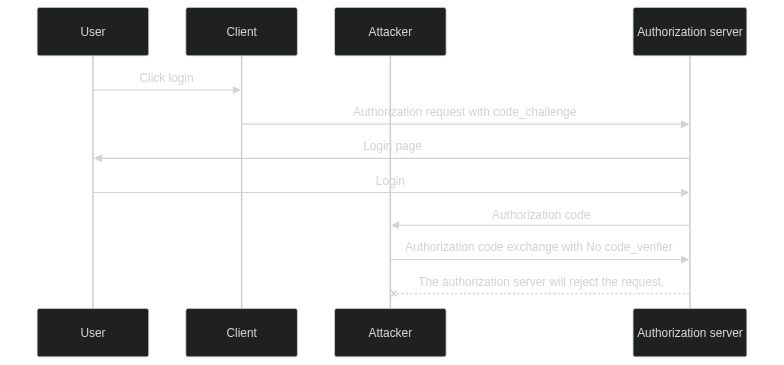 What is PKCE and why you need it?