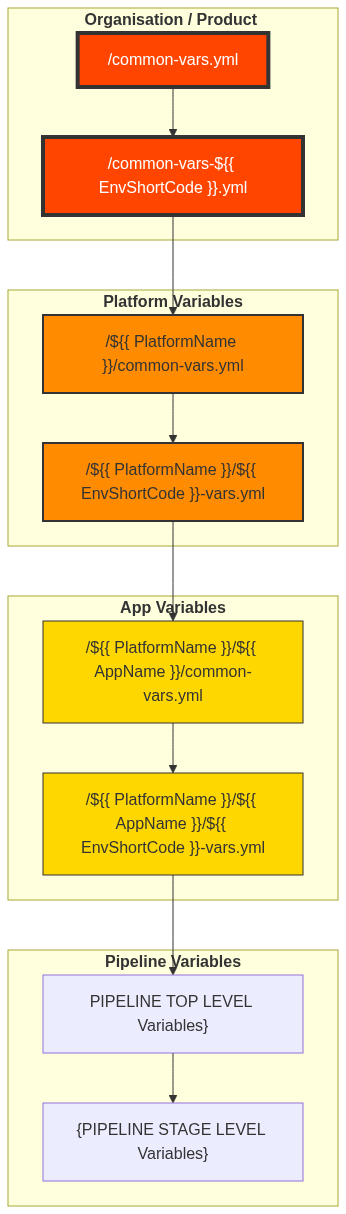 Structuring Yaml Pipelines And Nested Variables In Azure Devops Nicks Blog