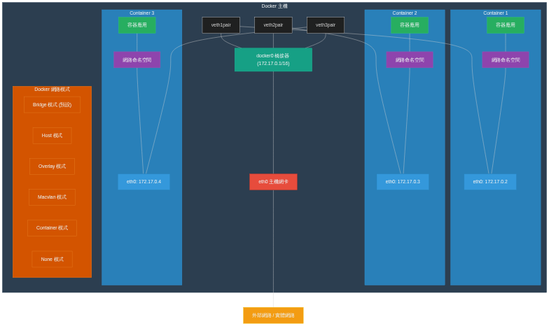 Docker 容器化技術及其原理 | CodingMan.cc