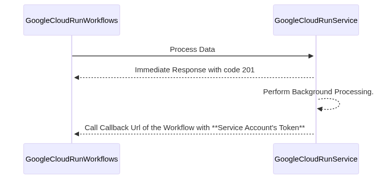 python - Google Cloud Run Service not able to call Google Cloud Workflow's Callback Url without ...