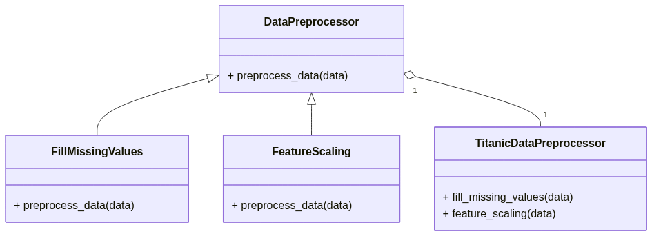 design patterns for data science