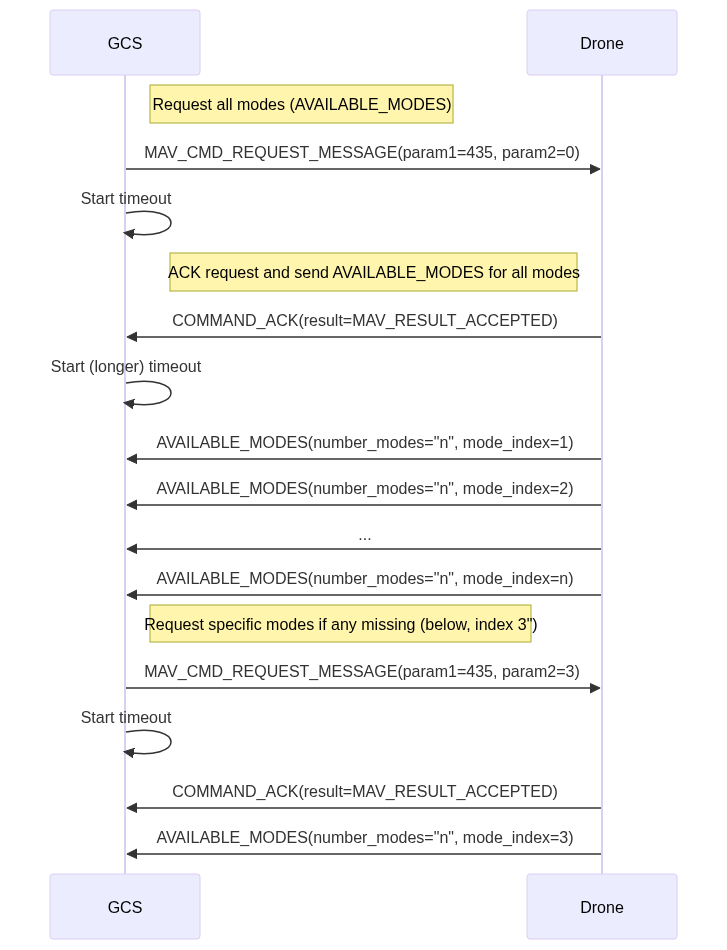 Standard Modes Protocol (WIP) | MAVLink Guide