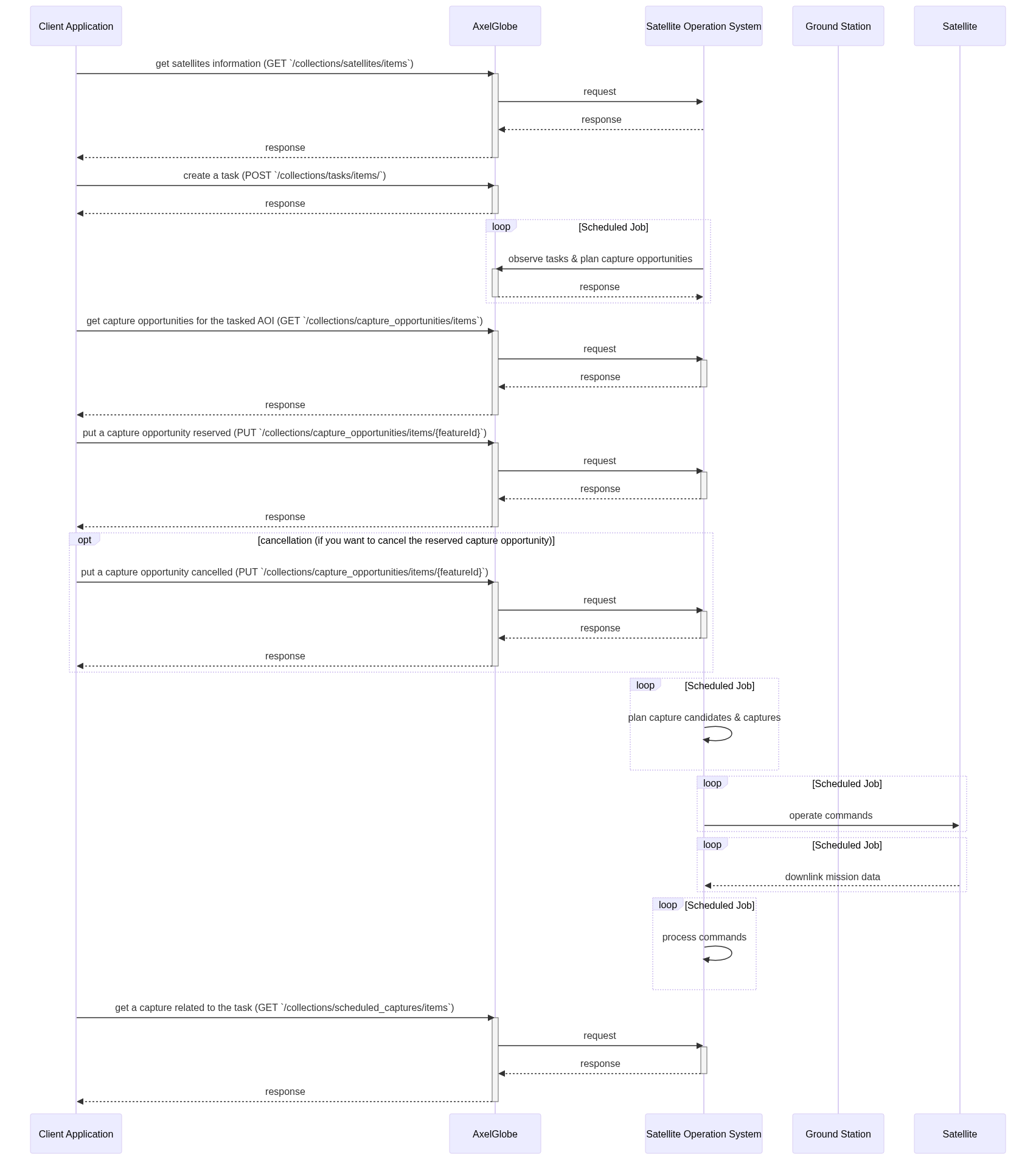 AxelGlobe - Sequence of how to use the Tasking API